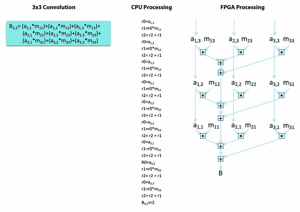 How Evolving FPGA Architectures Will Transform Machine Vision Applications